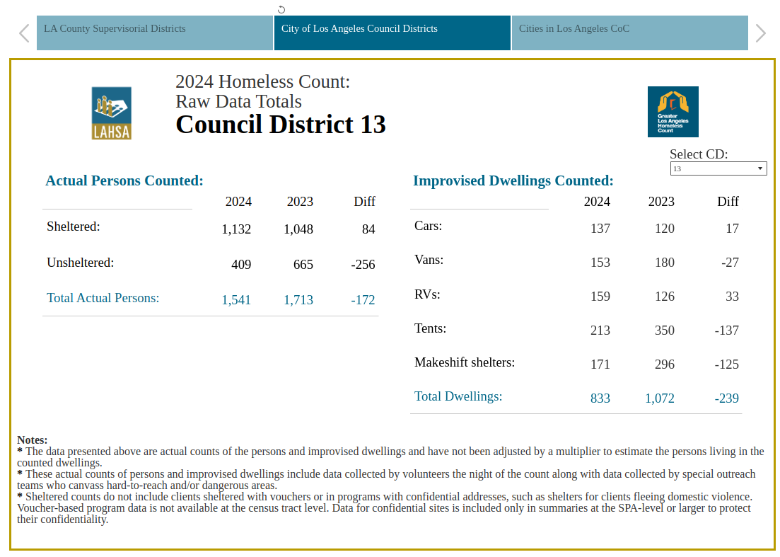 2024 Homeless Count & System Key Performance Indicator (KPI) Dashboard ...