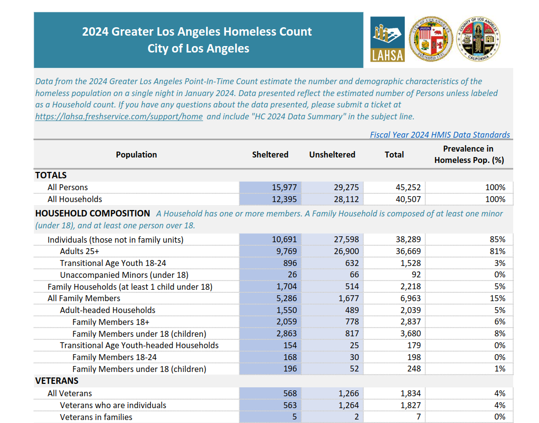 2024 Homeless Count & System Key Performance Indicator (KPI) Dashboard ...